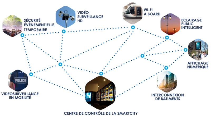 Réseau et communication – Odyssey Technologies